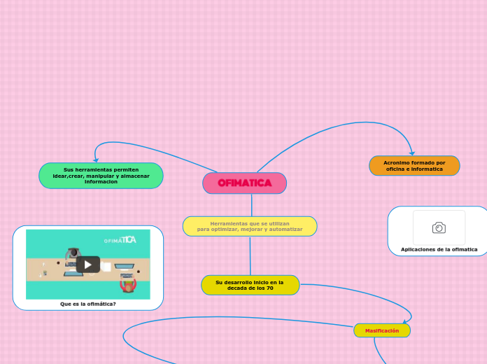 OFIMATICA - Mind Map