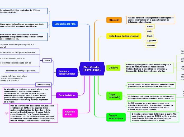 Plan Condor(1970-1980) - Mind Map