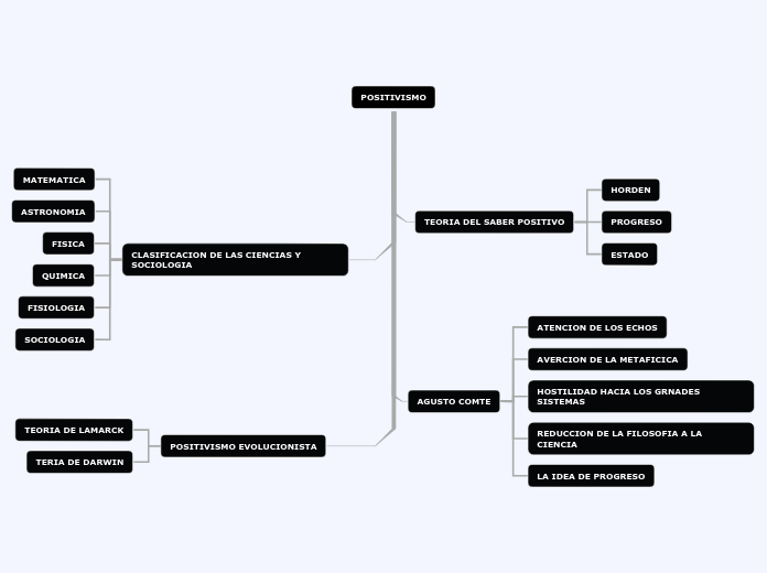 POSITIVISMO - Mind Map