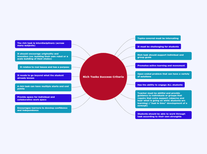 Rich Tasks - Mind Map
