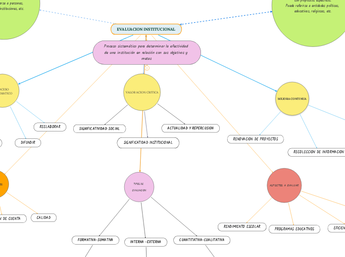EVALUACION INSTITUCIONAL | Mapa mental Mindomo