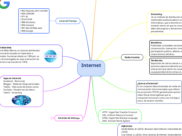 Internet - Mind Map