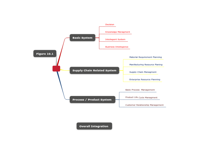 In Class Activity 3 - Mind Map