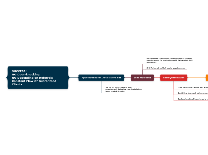 2024 Client Acquisition System - Mind Map
