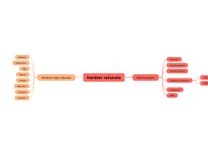 Hardver računala - Mind Map