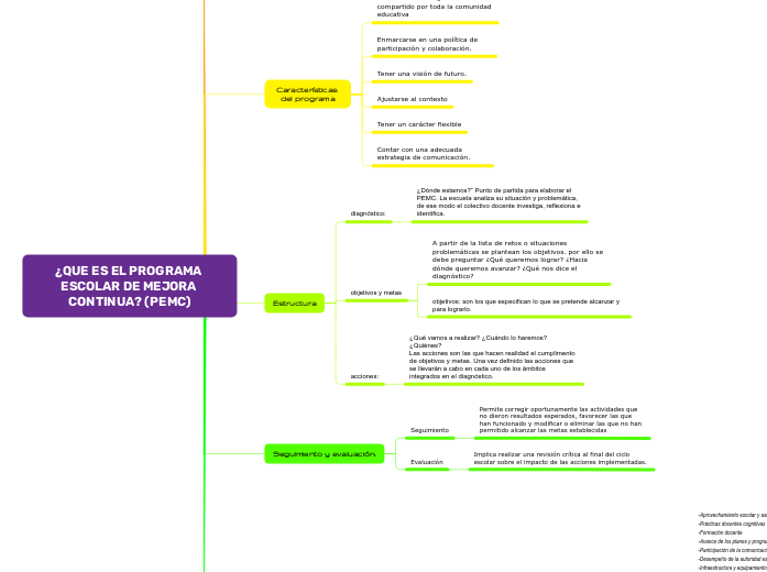 ¿QUE ES EL PROGRAMA ESCOLAR DE MEJORA CONT...- Mind Map