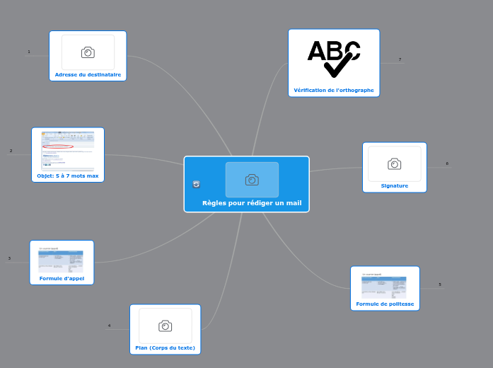 Carte mental mail - Mind Map