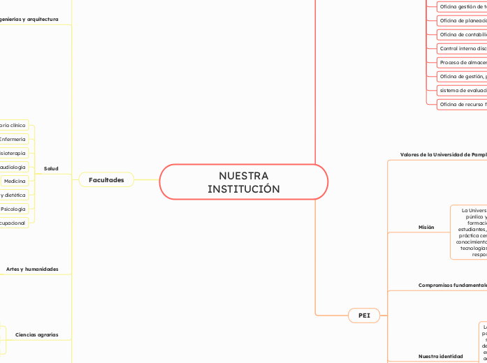 NUESTRA INSTITUCIÓN | Mapa mental Mindomo