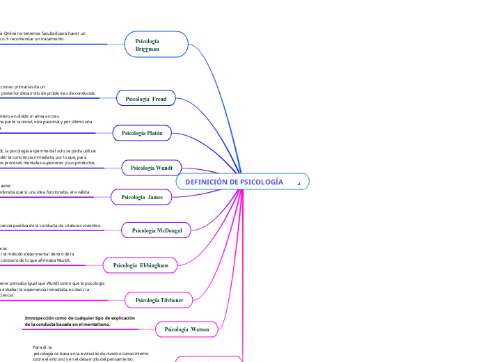 DEFINICIÓN DE PSICOLOGÍA - Mind Map