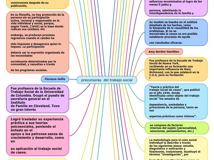 precursoras del trabajo social - Mind Map