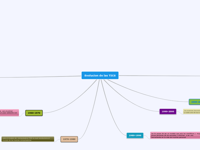 Evolucion de las TICS - Mind Map