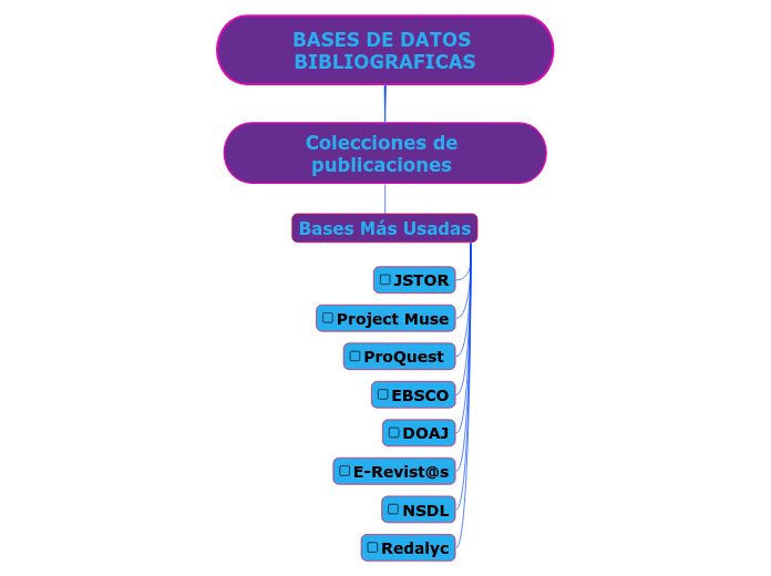BASES DE DATOS BIBLIOGRAFICAS - Mind Map