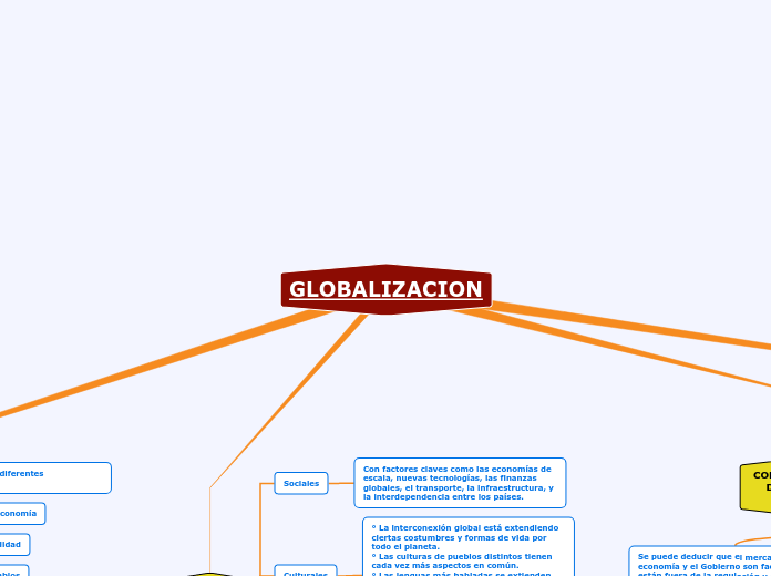 GLOBALIZACION - Mind Map