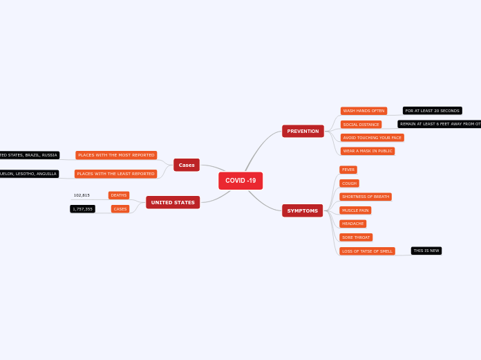 COVID -19 - Mind Map