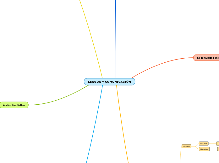 LENGUA Y COMUNICACIÓN - Mind Map
