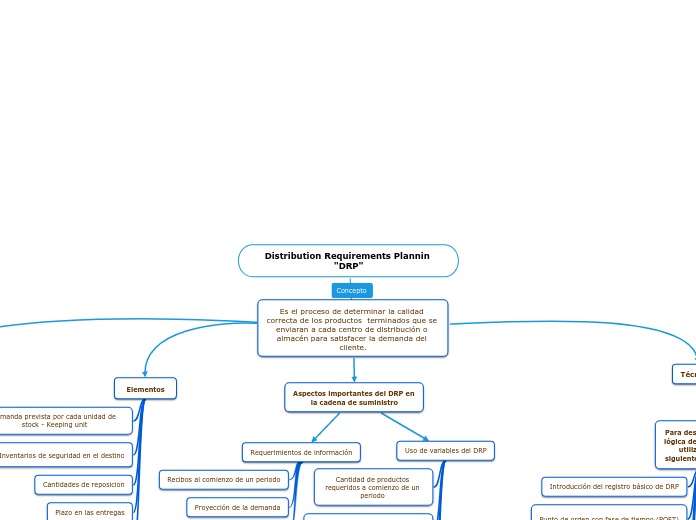 Distribution Requirements Plannin 'DRP' - Mind Map