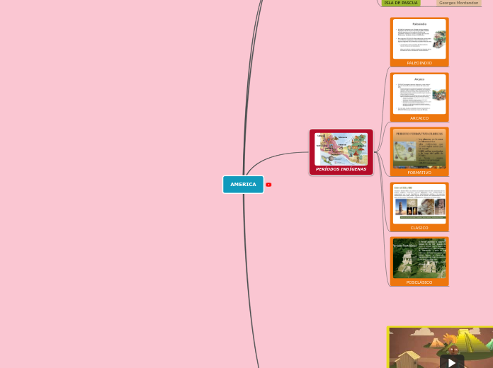 AMERICA - Mind Map