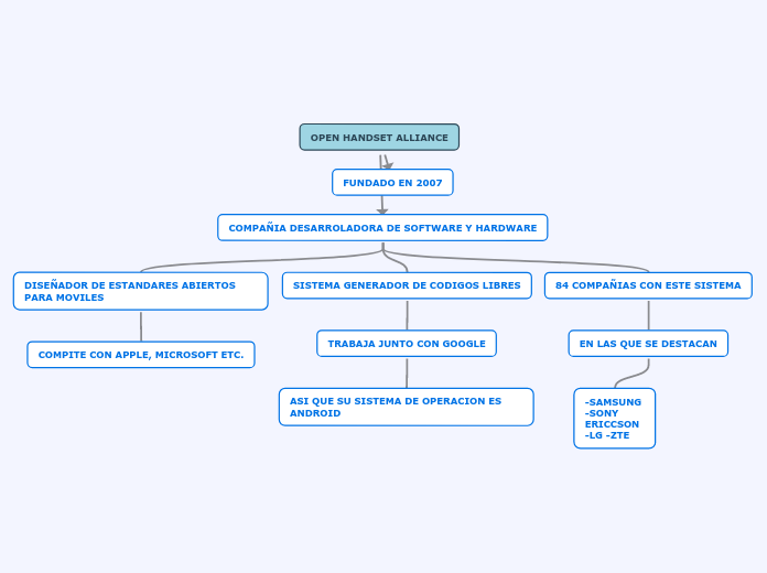OPEN HANDSET ALLIANCE - Mind Map OPEN HANDSET ALLIANCE - Mind Map