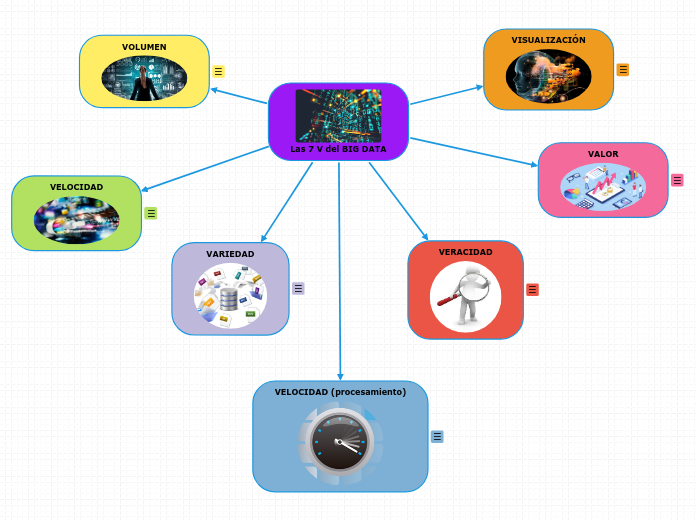 Las 7 V del BIG DATA - Mind Map