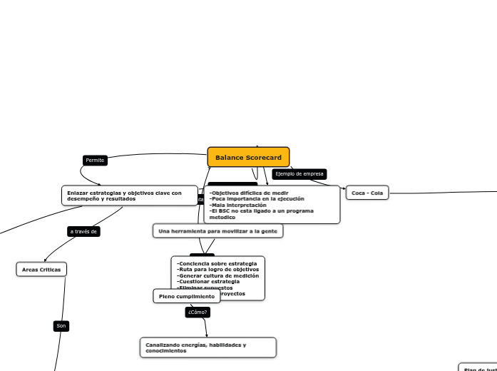Balance Scorecard copia - Mind Map