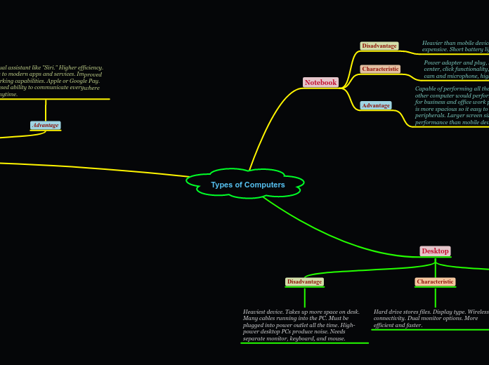 Types of Computers - Mind Map