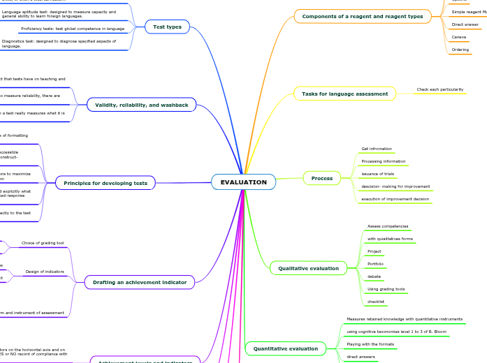 EVALUATION - Mind Map