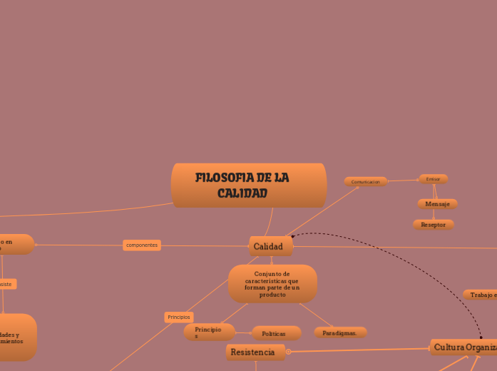 FILOSOFIA DE LA CALIDAD - Mind Map