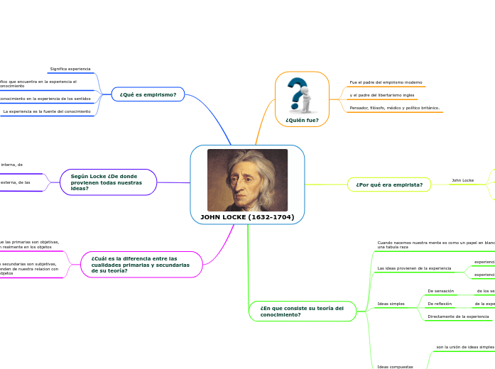 JOHN LOCKE (1632-1704) - Mind Map