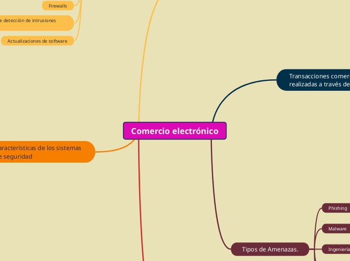 Comercio electrónico - Mind Map