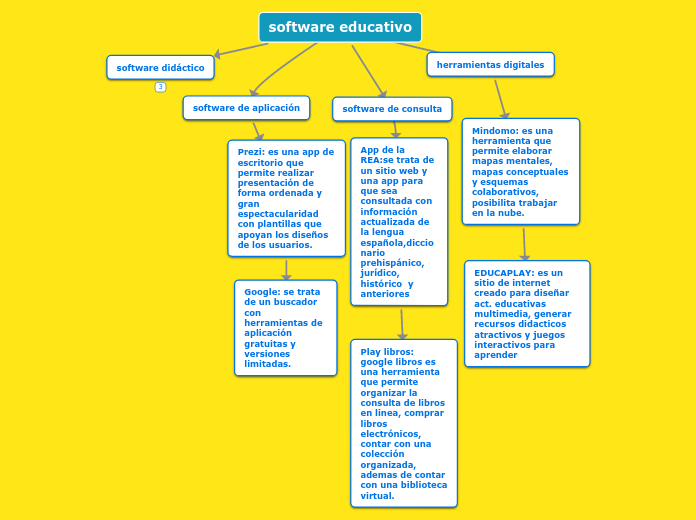 software educativo - Mind Map