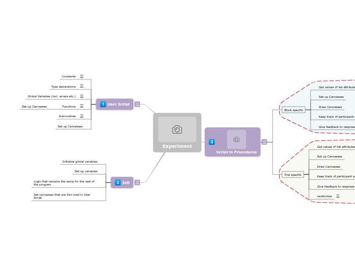 How to build an Experiment - Mind Map