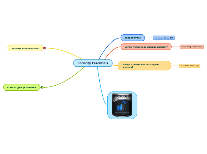 Security Essentials - Mind Map