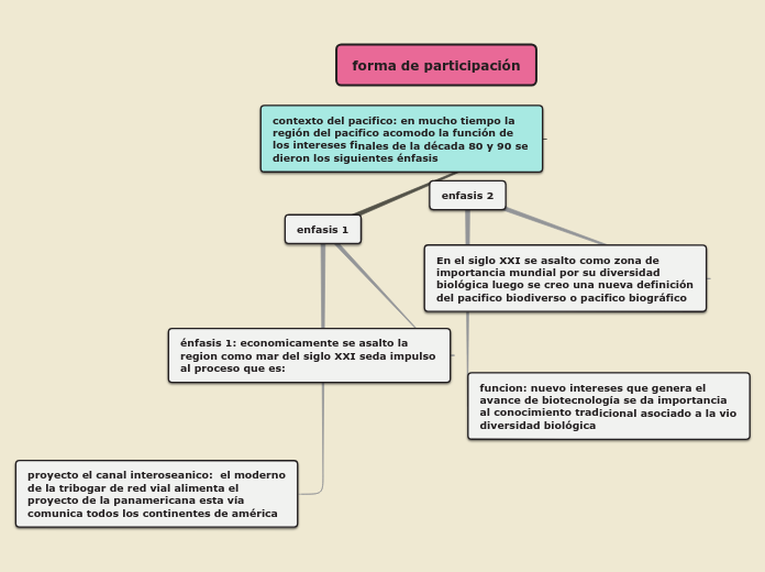 mapa conceptual alex - Mind Map