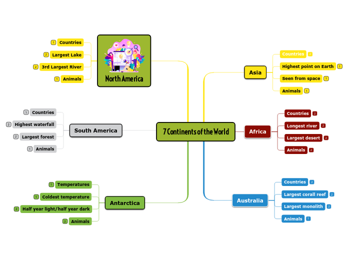 7 Continents of the World - Mind Map