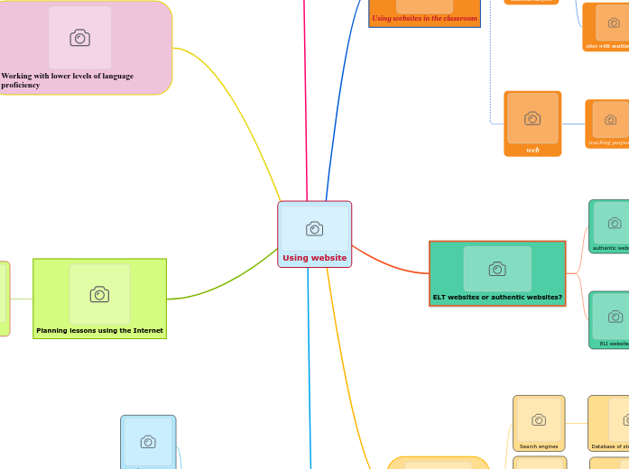 Using website - Mind Map