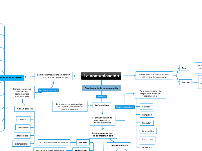 La comunicación - Concept Map