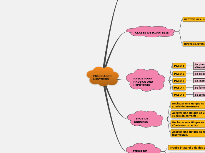 PRUEBAS DE HIPÓTESIS - Mind Map