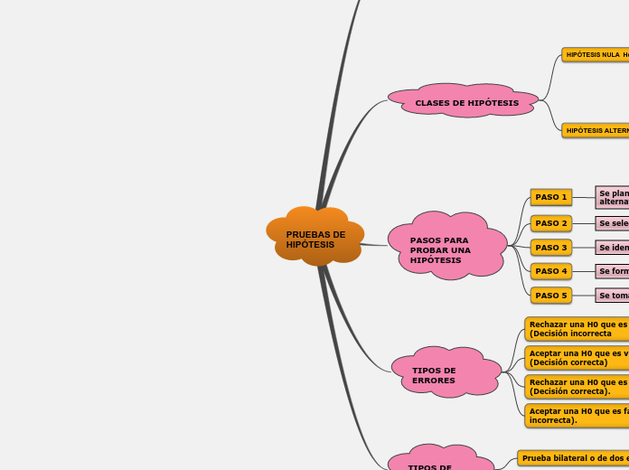 Arriba 56 Imagen Hipotesis Mapa Mental Abzlocal Mx