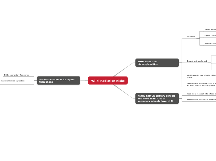 Wi-Fi Radiation Risks - Mind Map