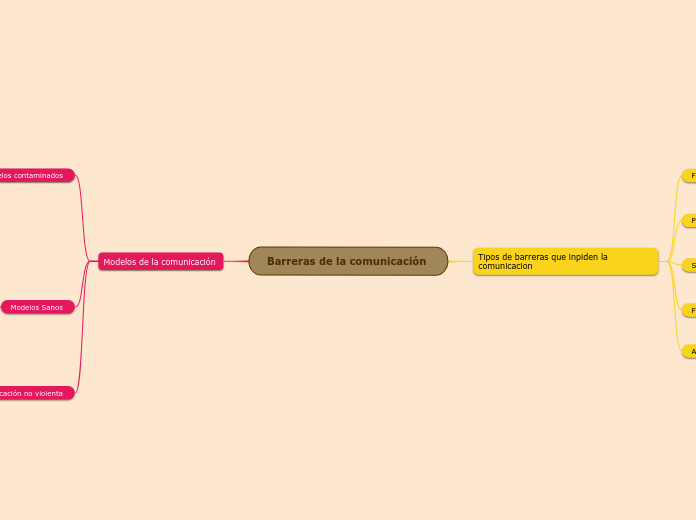 Barreras de la comunicación - Mind Map
