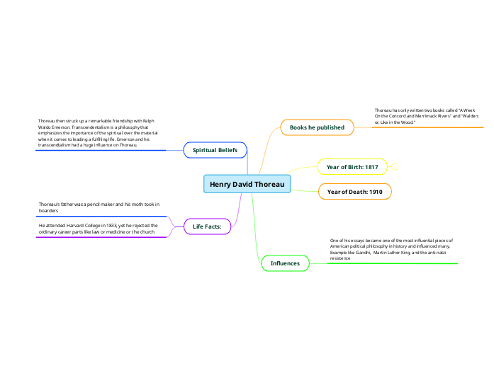 Henry David Thoreau - Mind Map
