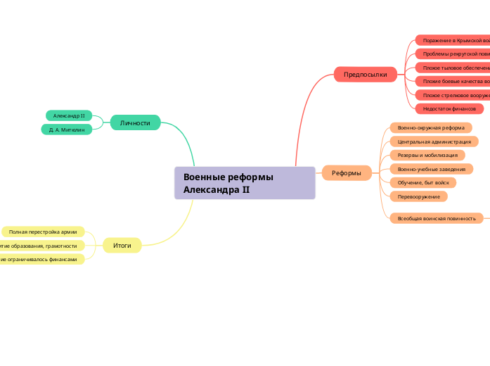 Военные реформы Александра Ii Mind Map