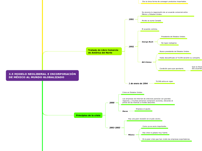 3.5 MODELO NEOLIBERAL E INCORPORACIÓN DE M...- Mind Map