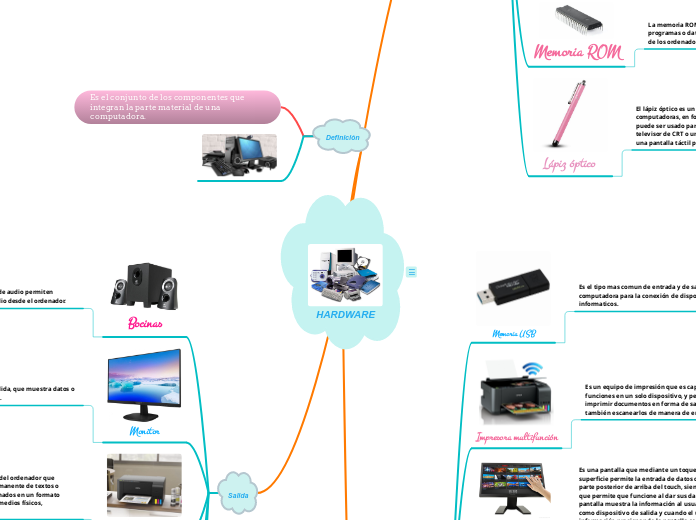 HARDWARE - Mind Map