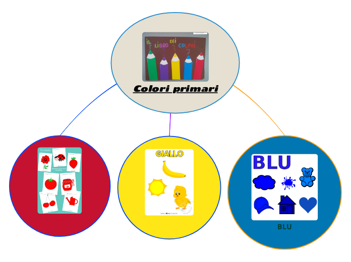 Colori primari - Mind Map