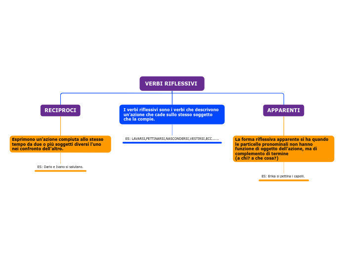 VERBI RIFLESSIVI - Mind Map