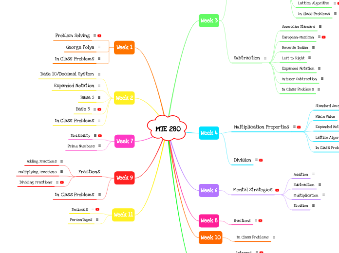 MTE 280 - Mind Map