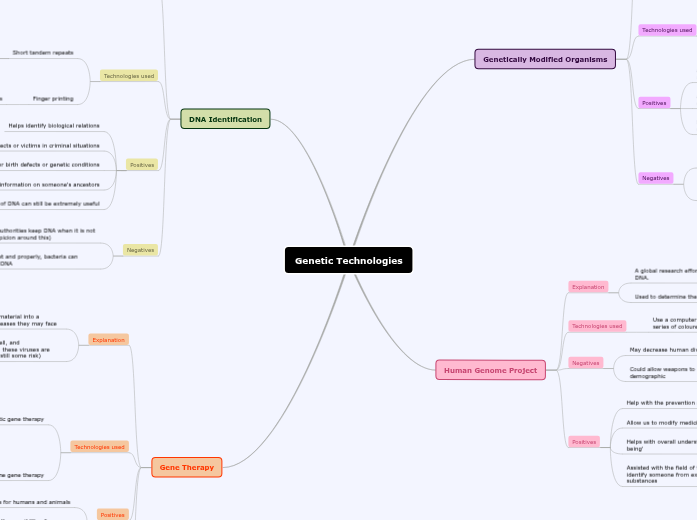 Genetically Modified Organisms - Mind Map