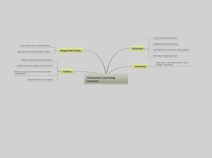 Personal Learning System - Mind Map