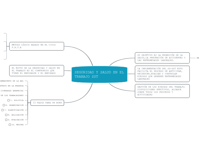 SEGURIDAD Y SALUD EN EL TRABAJO SST - Mind Map